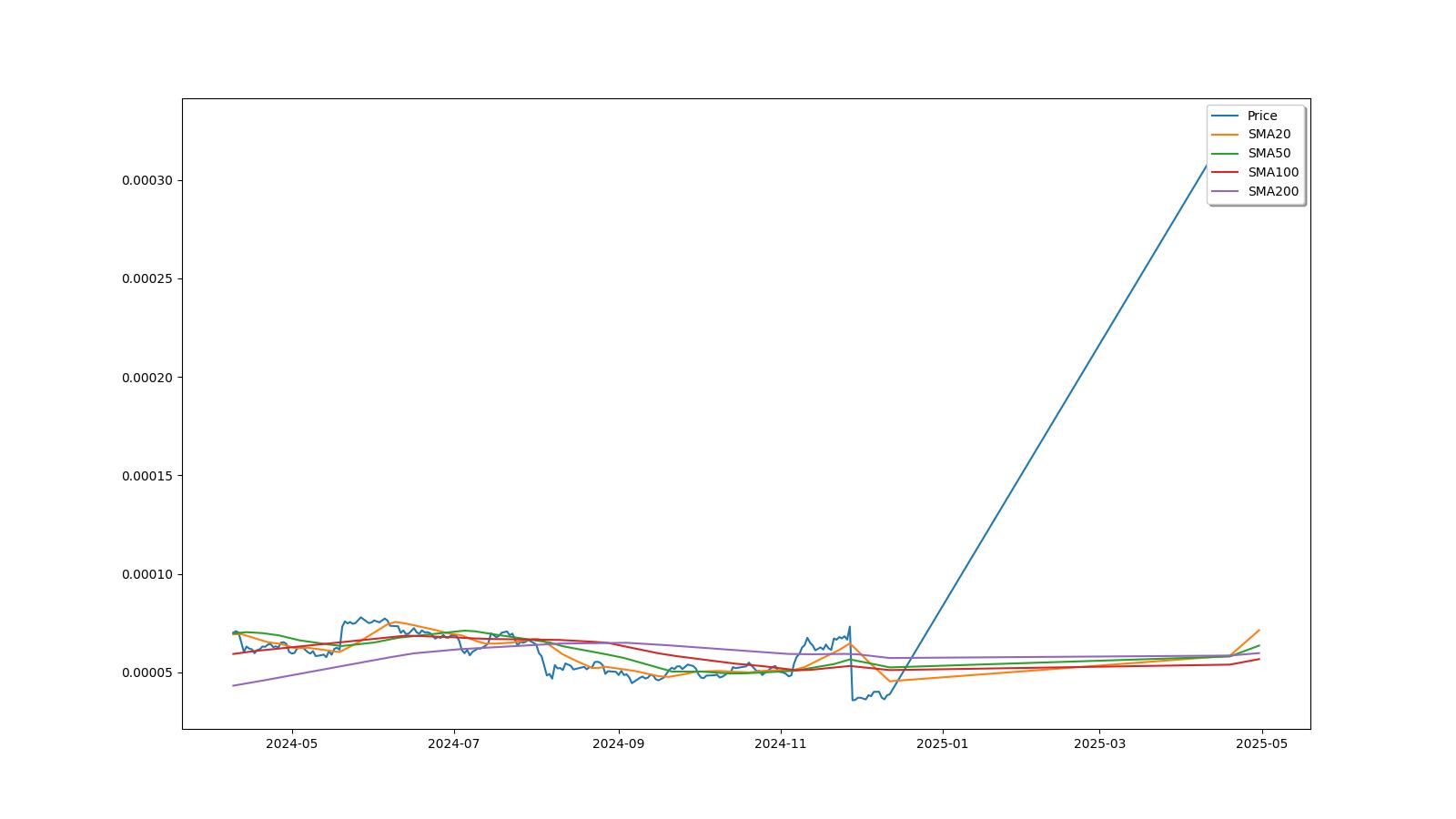 The Currency Analytics Simple Moving Averages