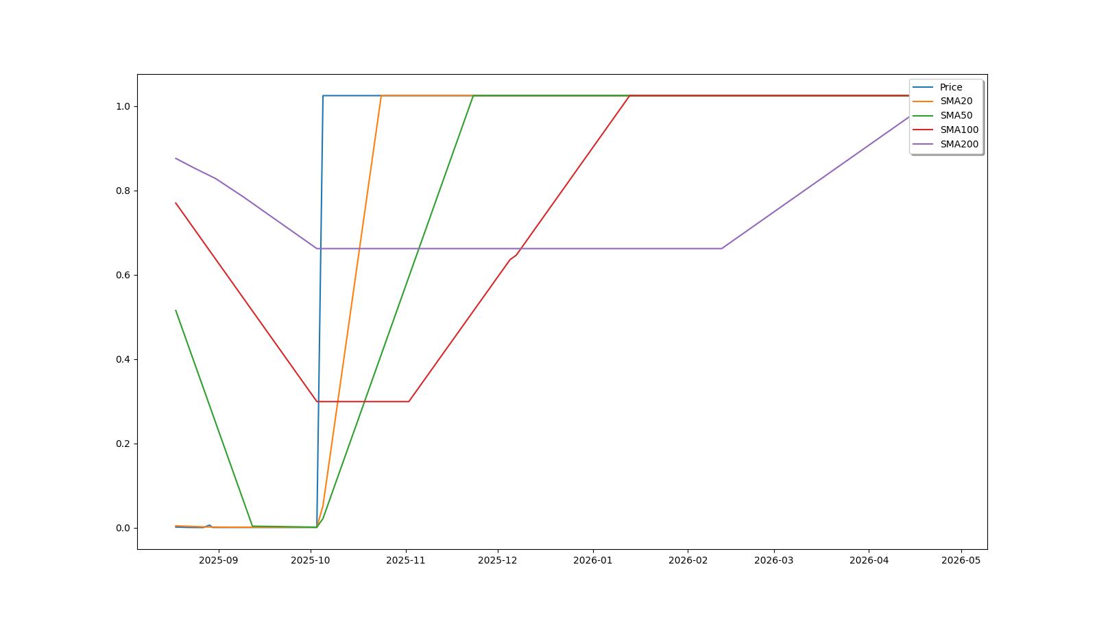 The Debt Box Simple Moving Averages