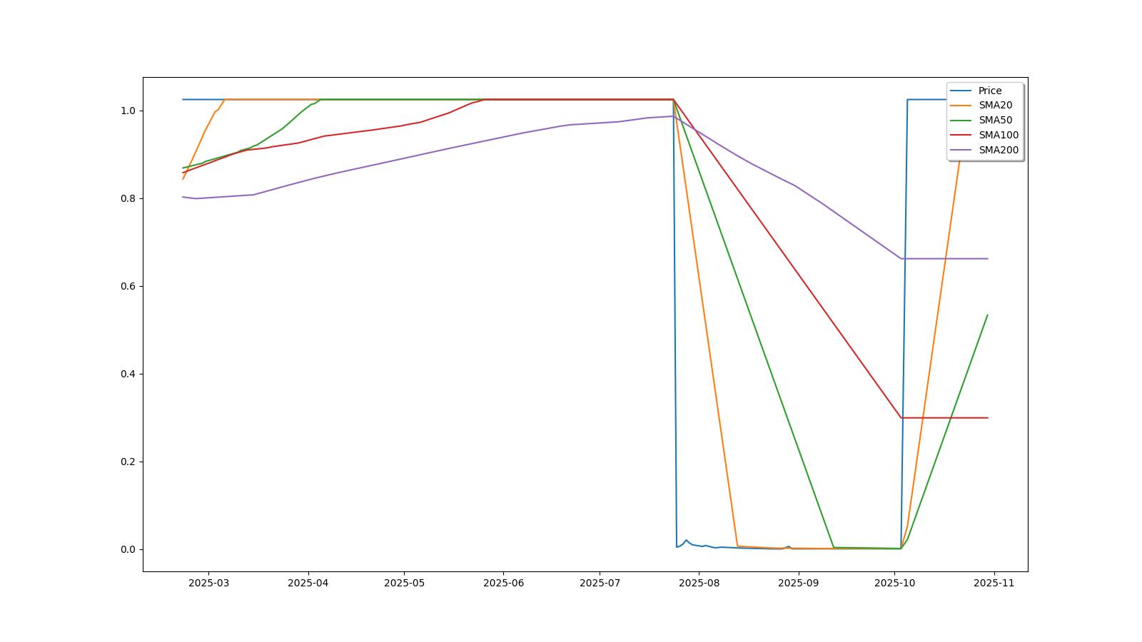 The Debt Box Simple Moving Averages