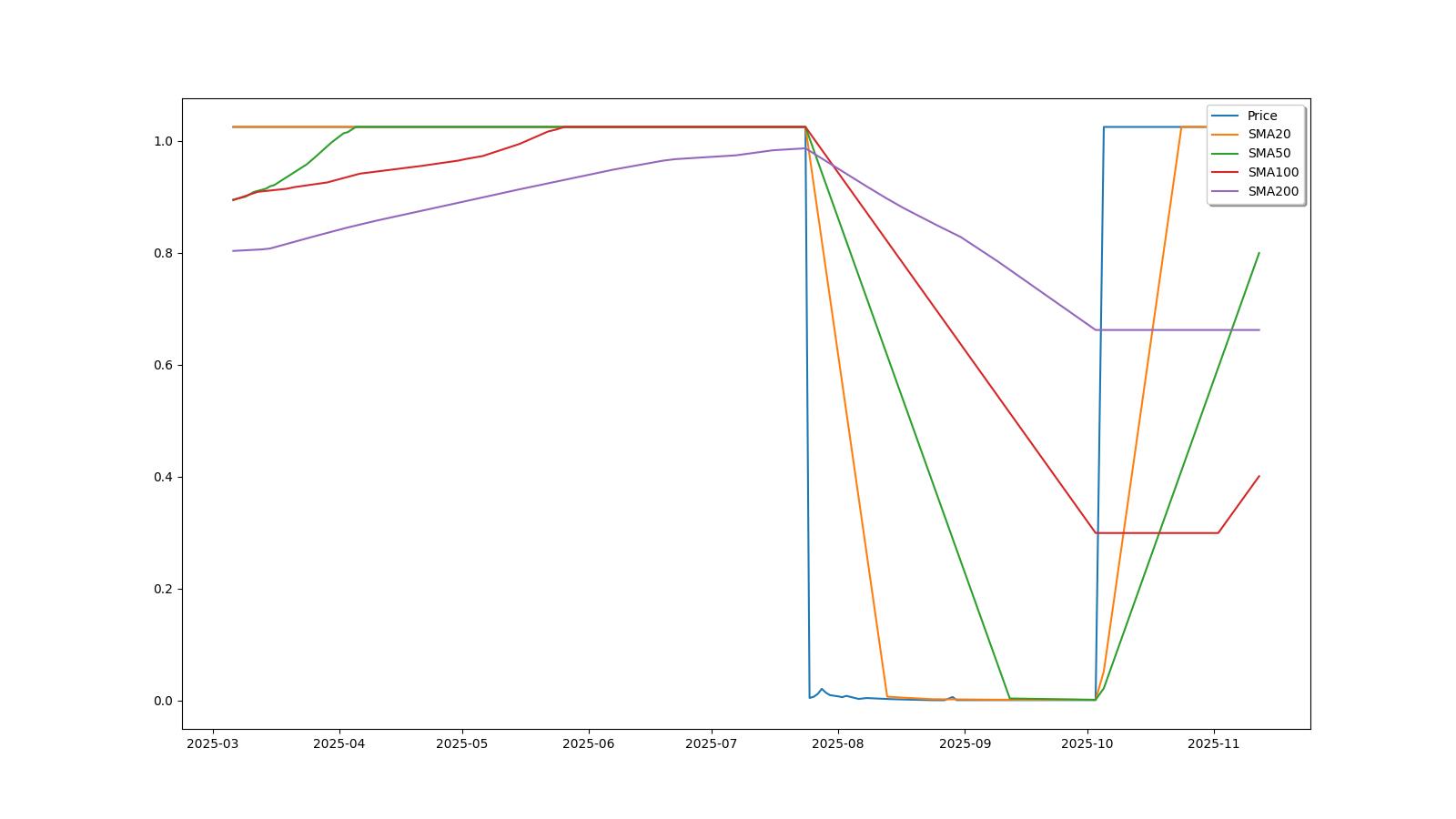 The Debt Box Simple Moving Averages
