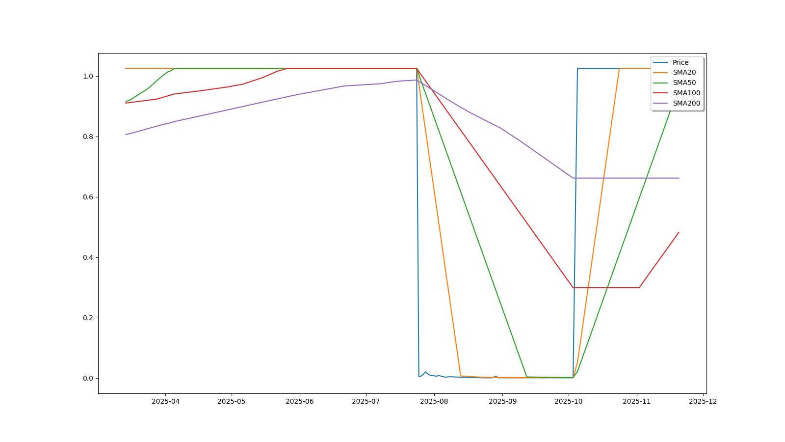 The Debt Box Simple Moving Averages