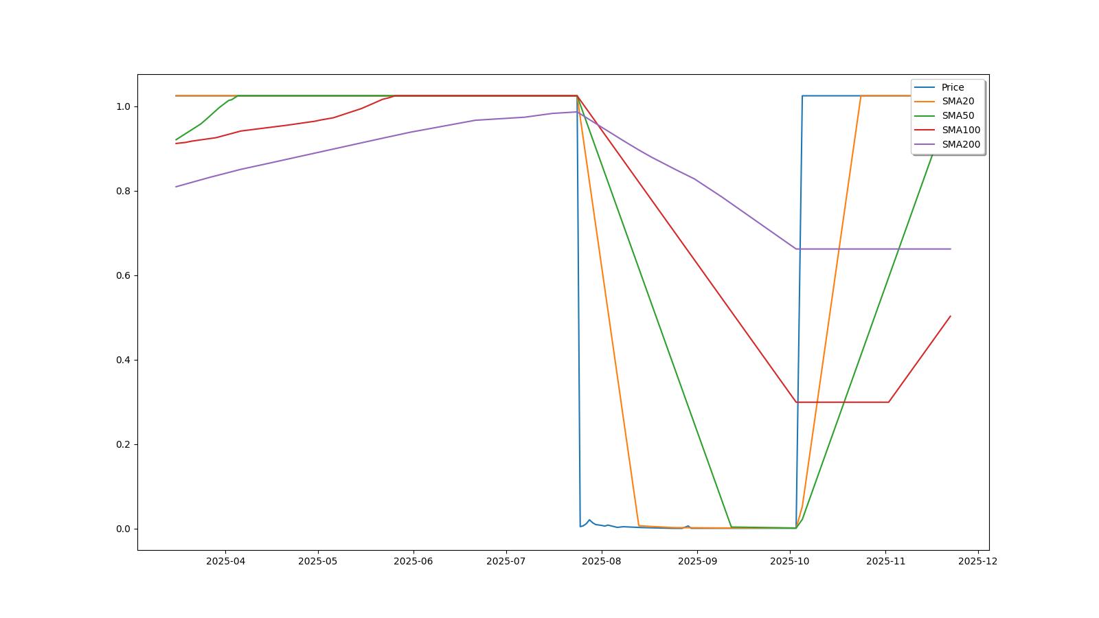 The Debt Box Simple Moving Averages