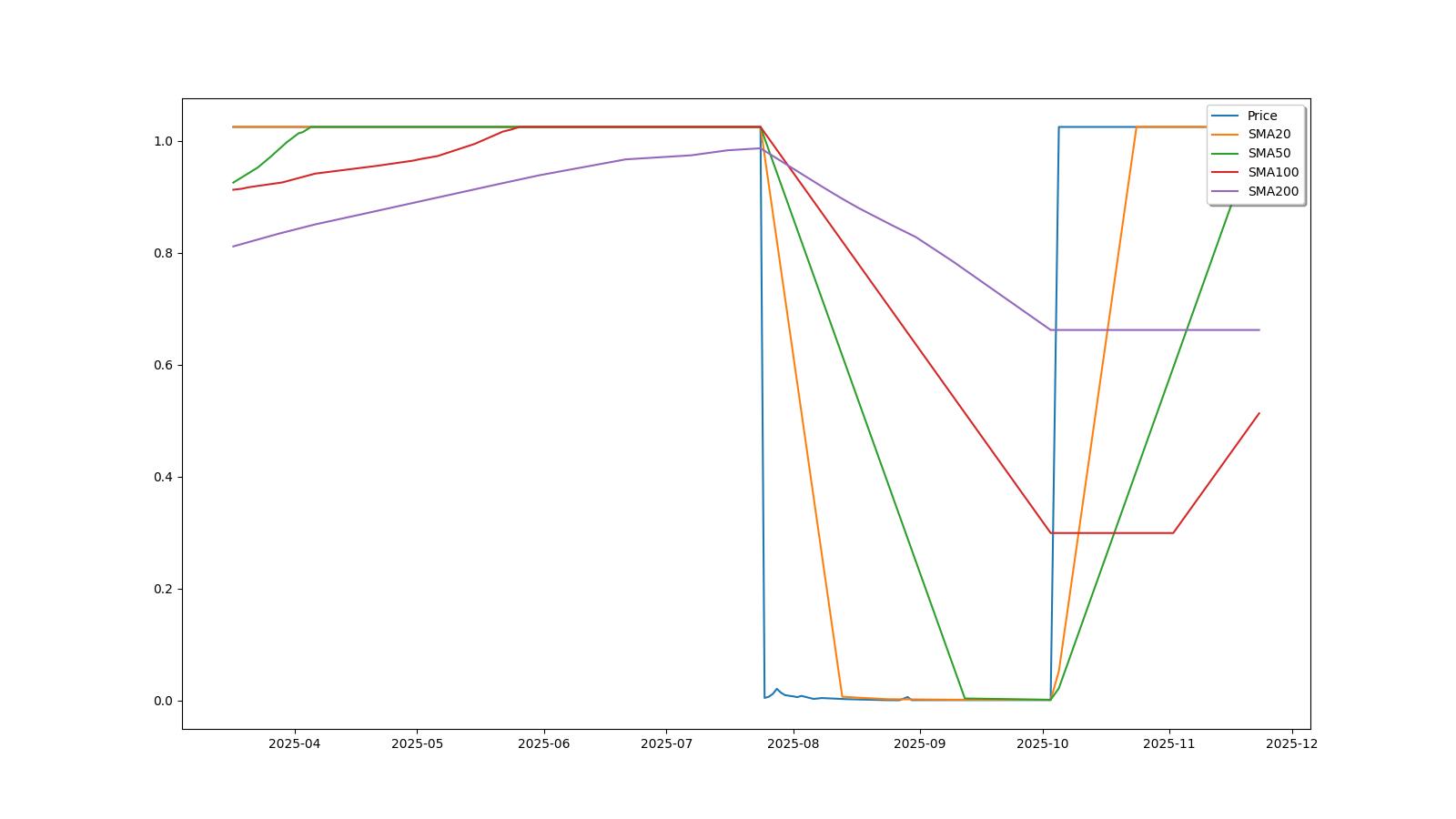 The Debt Box Simple Moving Averages