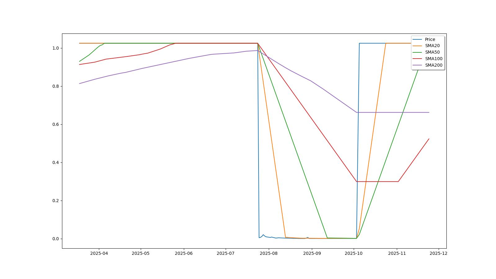 The Debt Box Simple Moving Averages