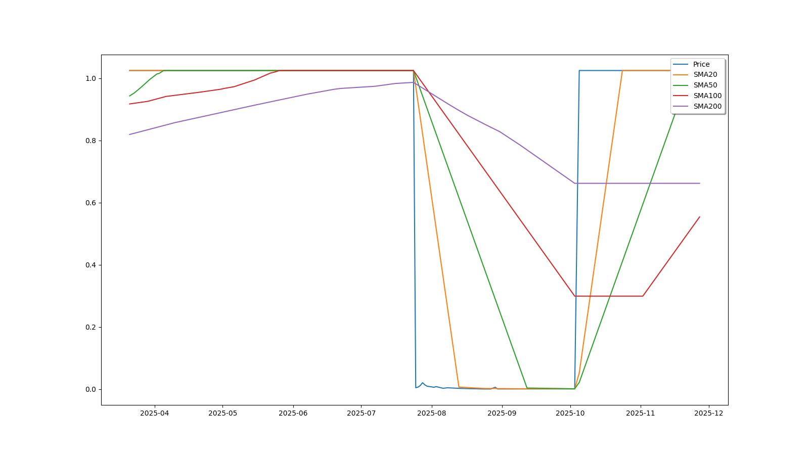 The Debt Box Simple Moving Averages