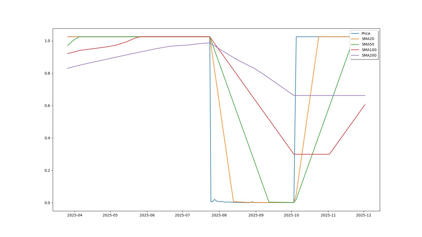 The Debt Box Simple Moving Averages