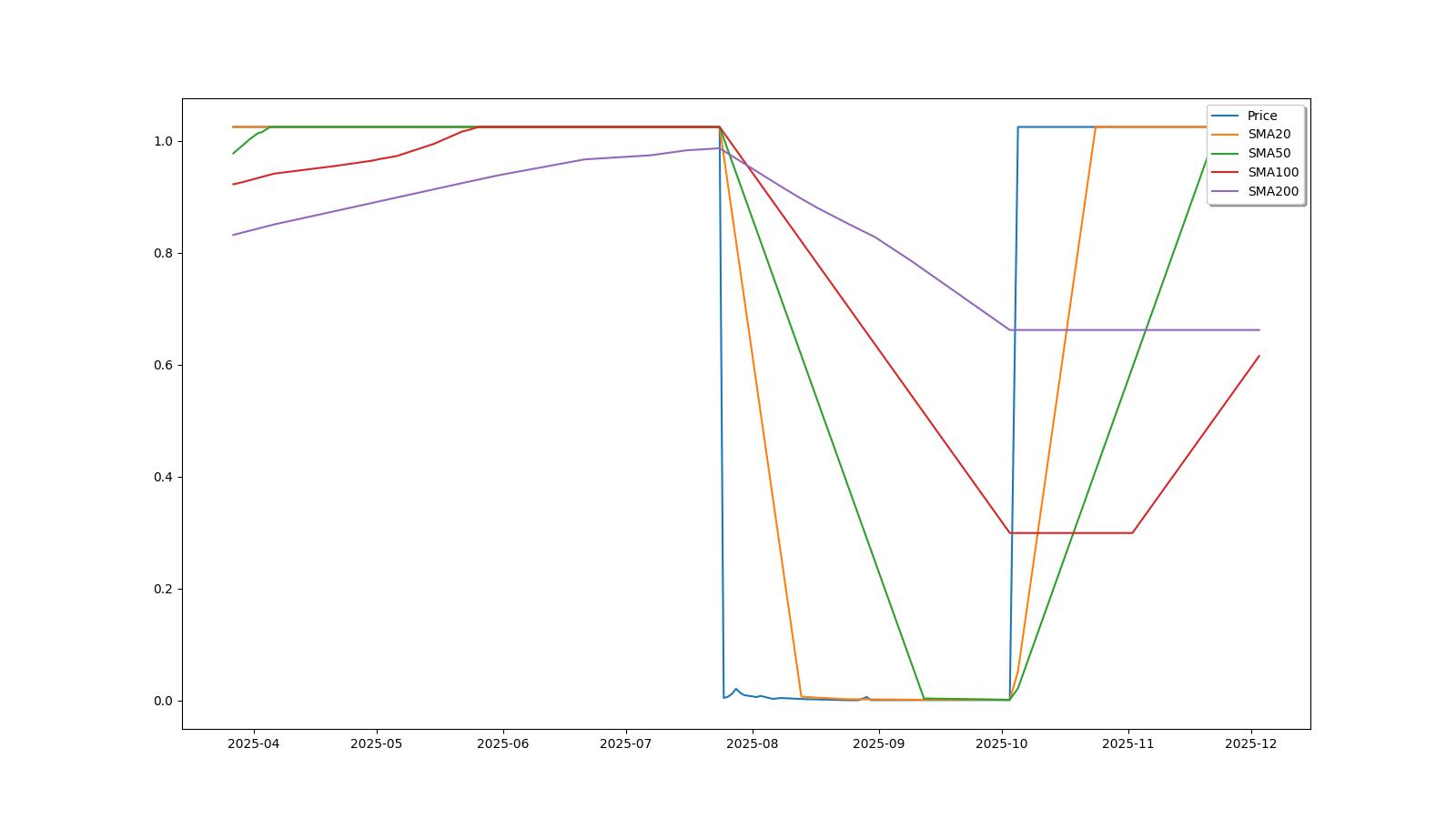 The Debt Box Simple Moving Averages