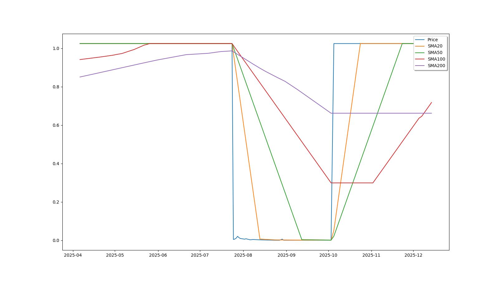 The Debt Box Simple Moving Averages