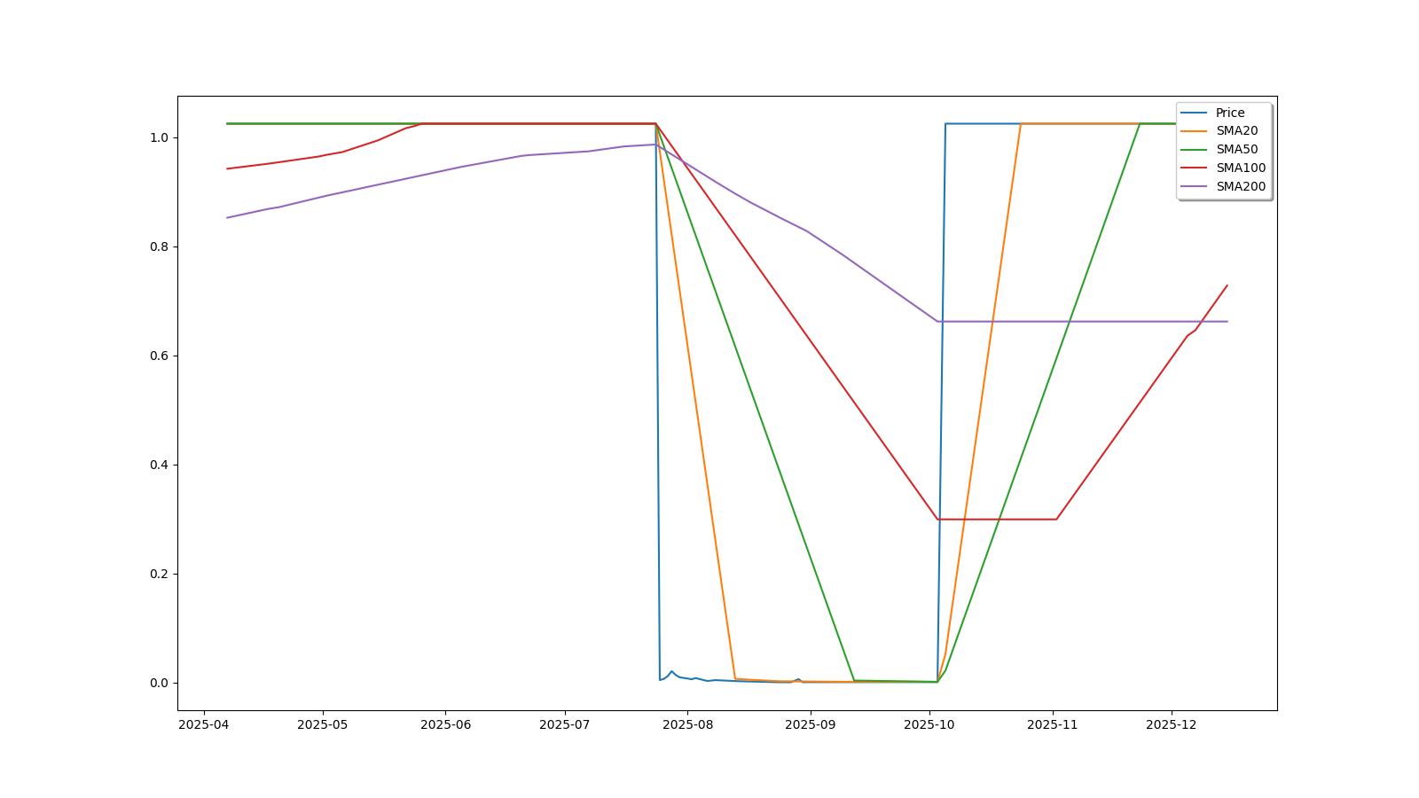 The Debt Box Simple Moving Averages