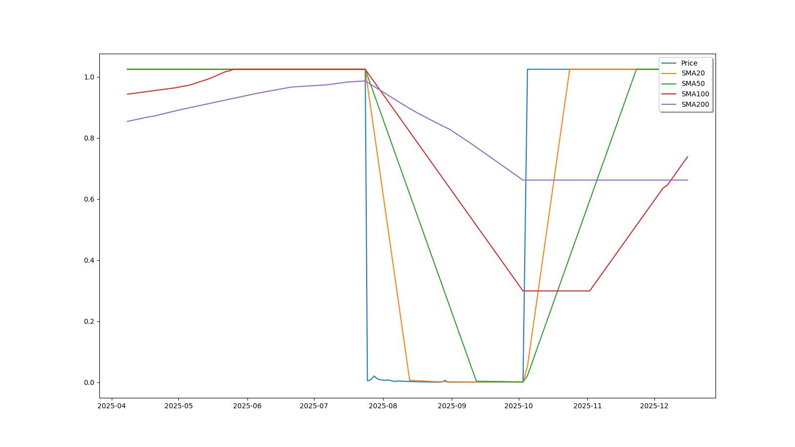 The Debt Box Simple Moving Averages