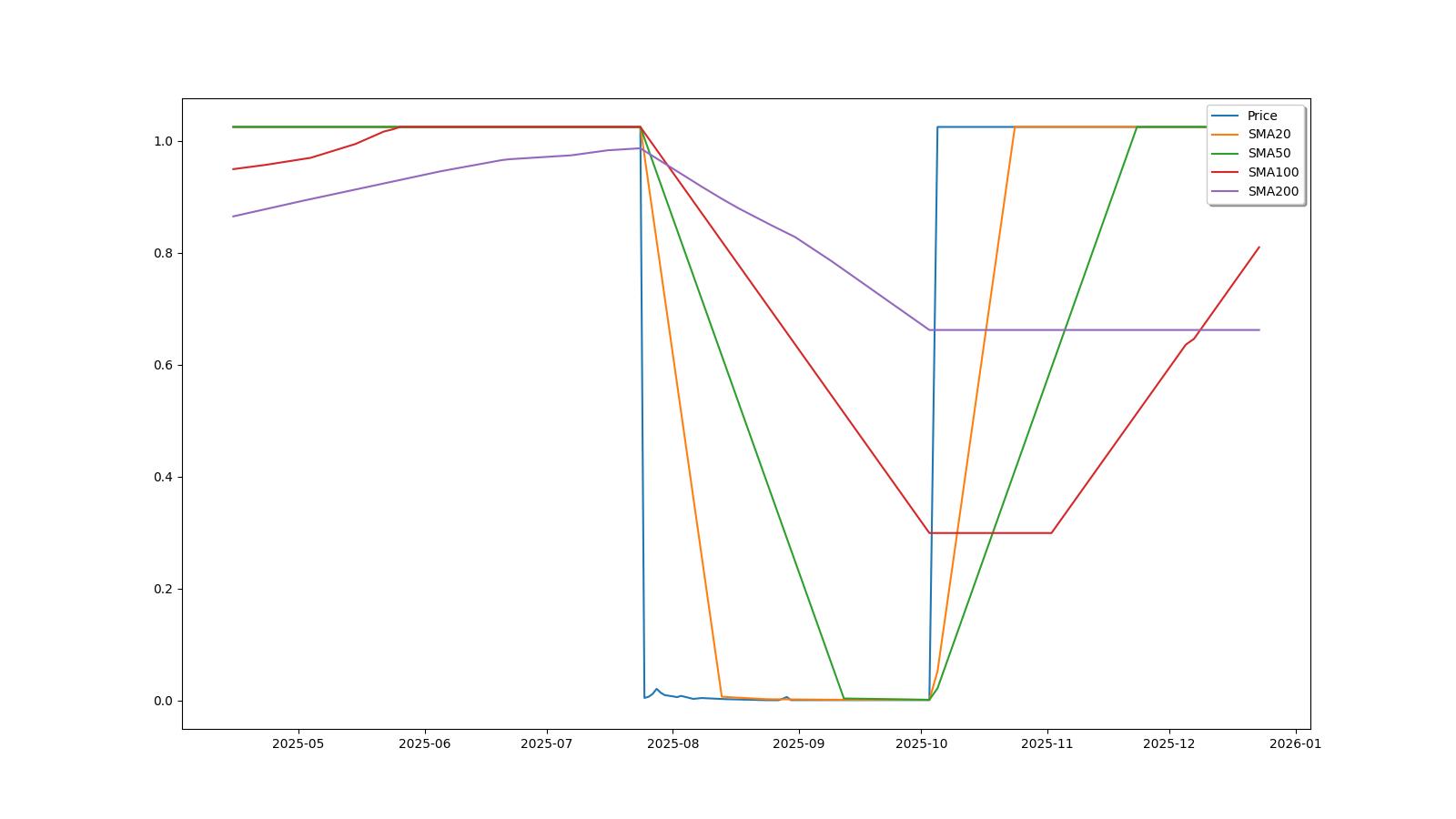 The Debt Box Simple Moving Averages