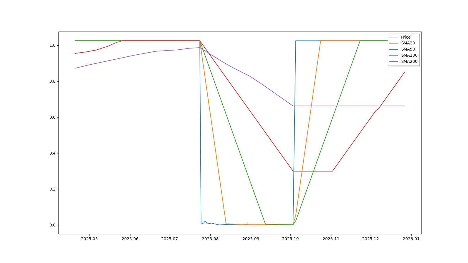 The Debt Box Simple Moving Averages
