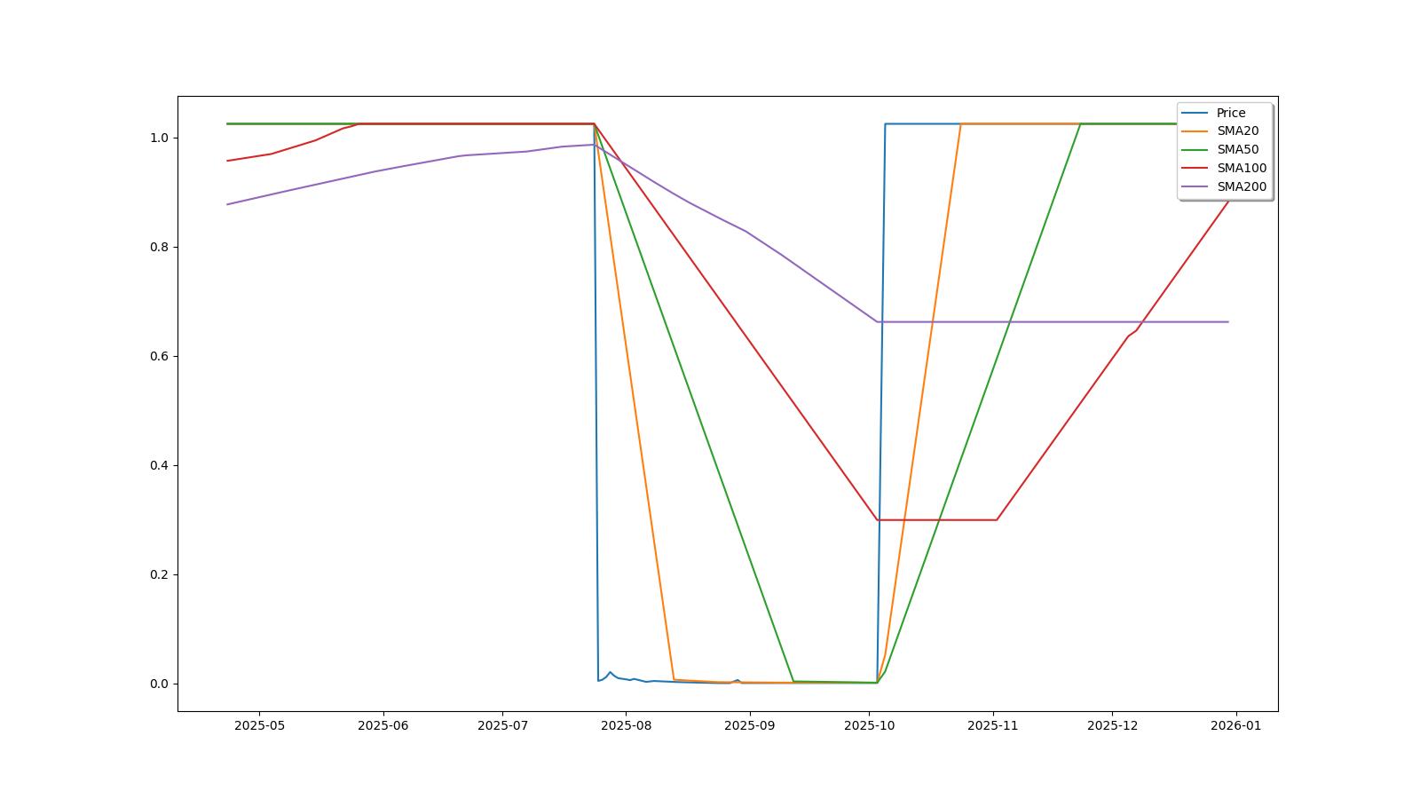 The Debt Box Simple Moving Averages