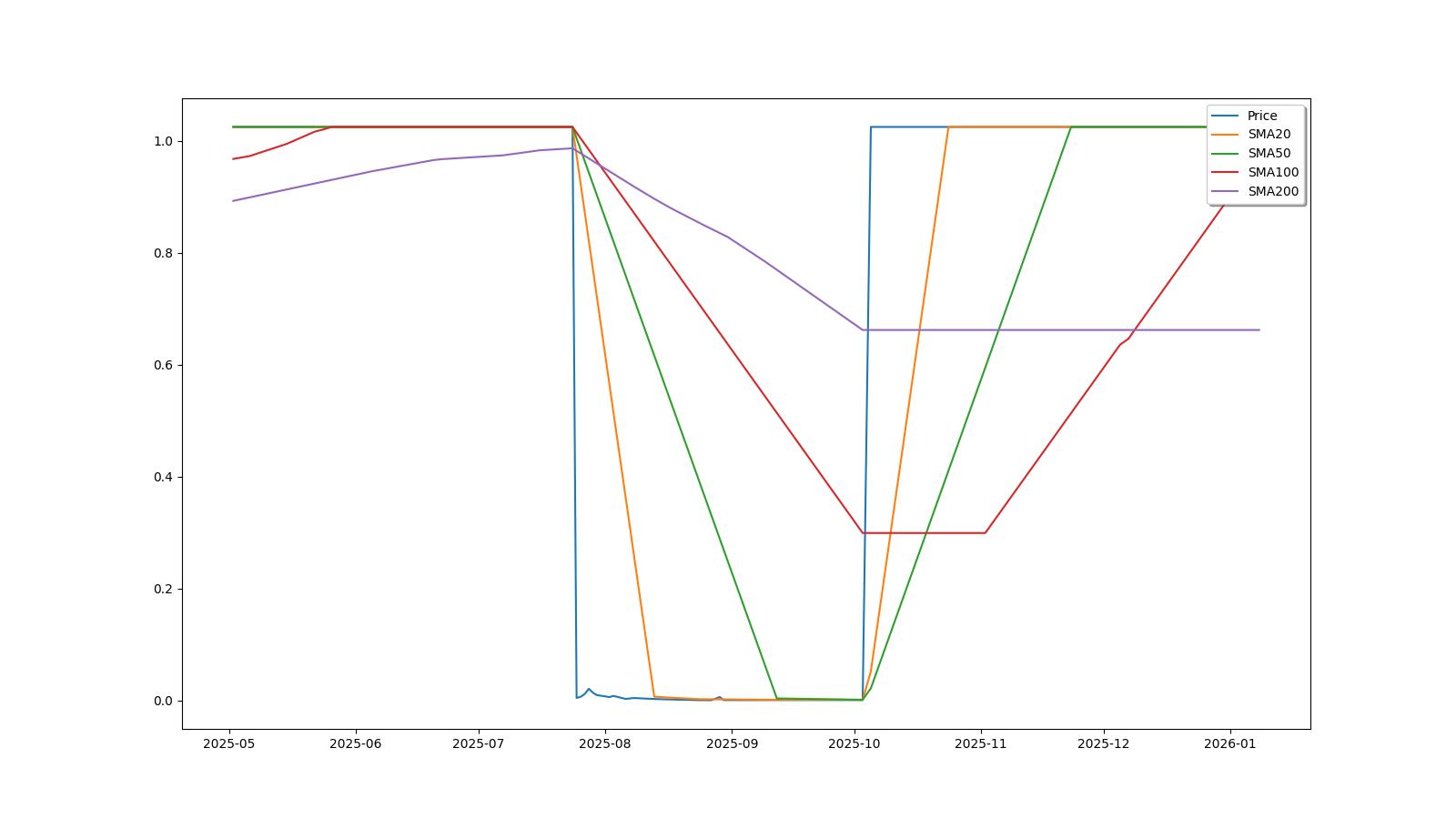 The Debt Box Simple Moving Averages