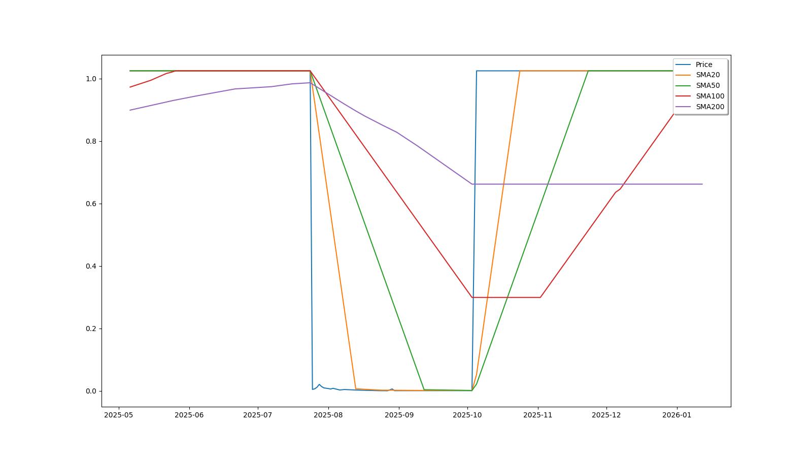 The Debt Box Simple Moving Averages