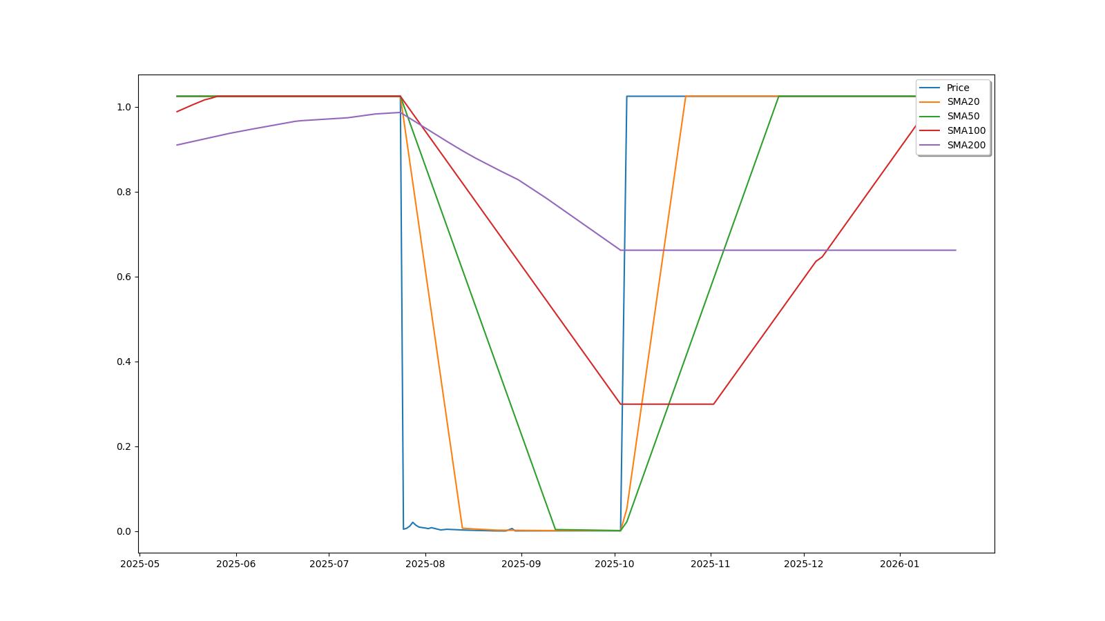 The Debt Box Simple Moving Averages