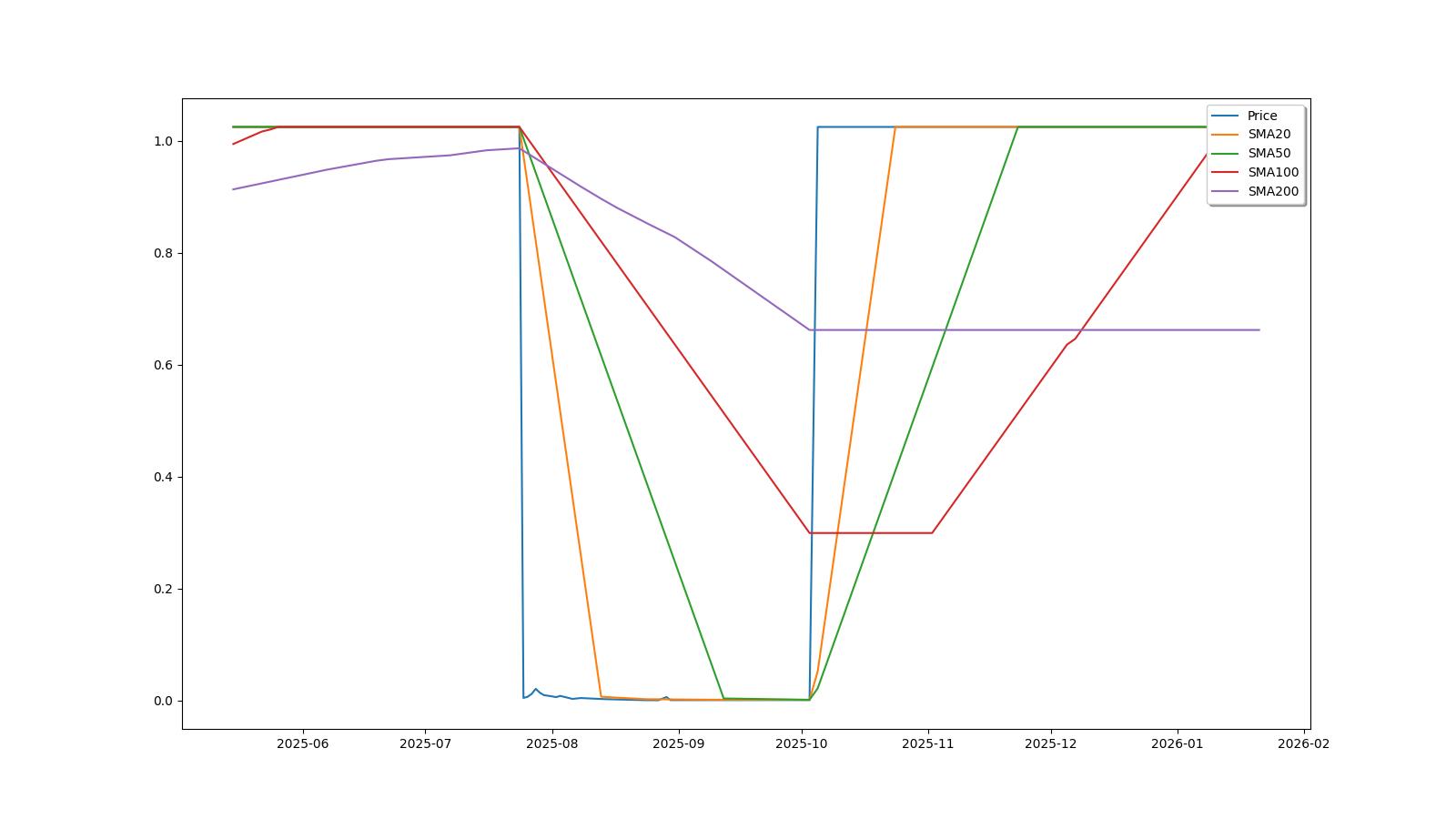 The Debt Box Simple Moving Averages