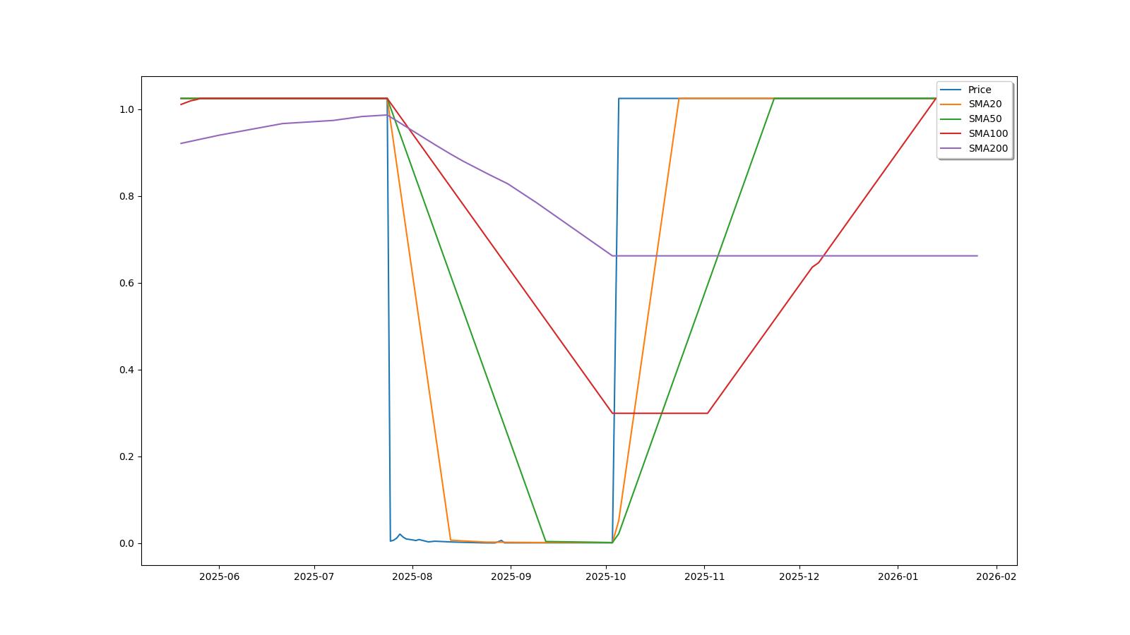 The Debt Box Simple Moving Averages