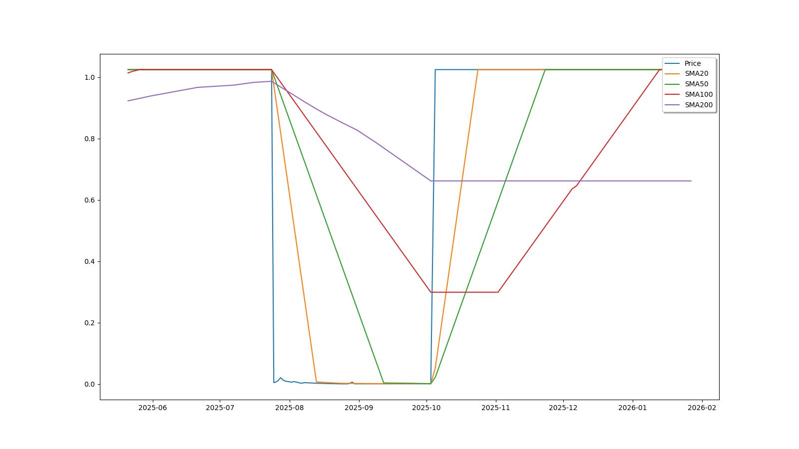 The Debt Box Simple Moving Averages