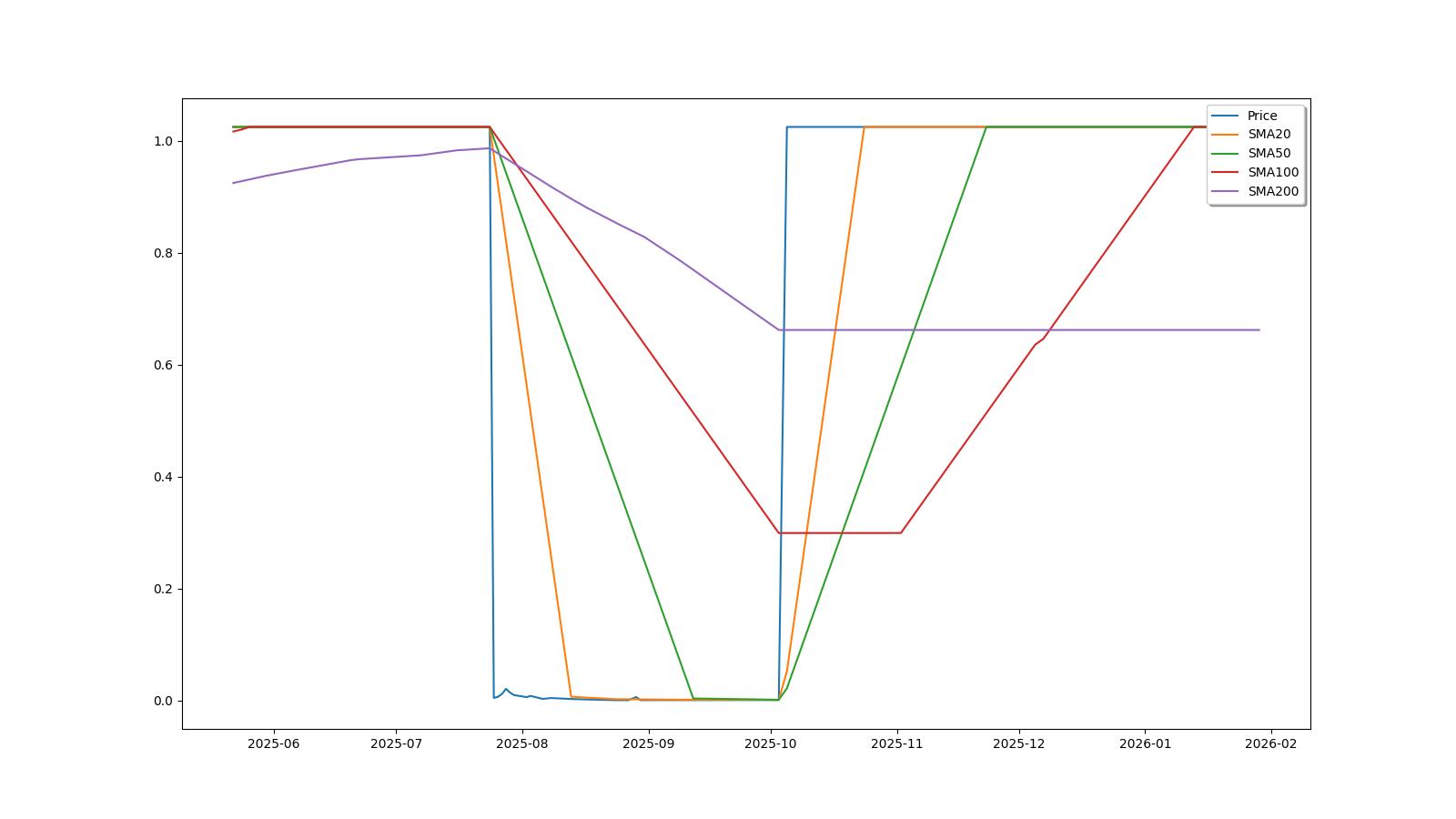 The Debt Box Simple Moving Averages