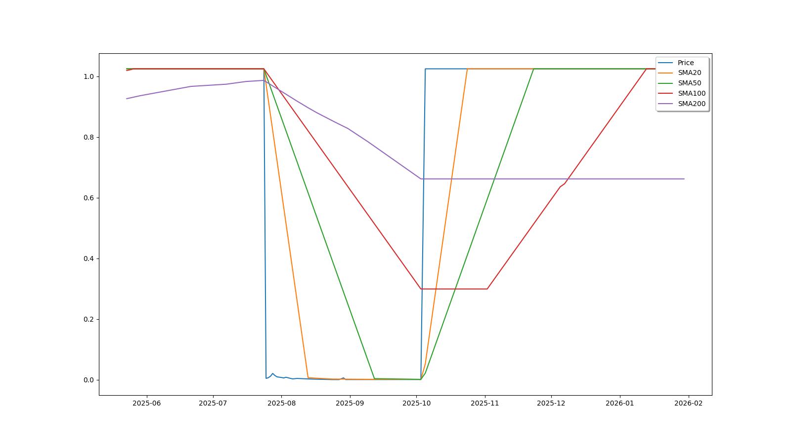 The Debt Box Simple Moving Averages