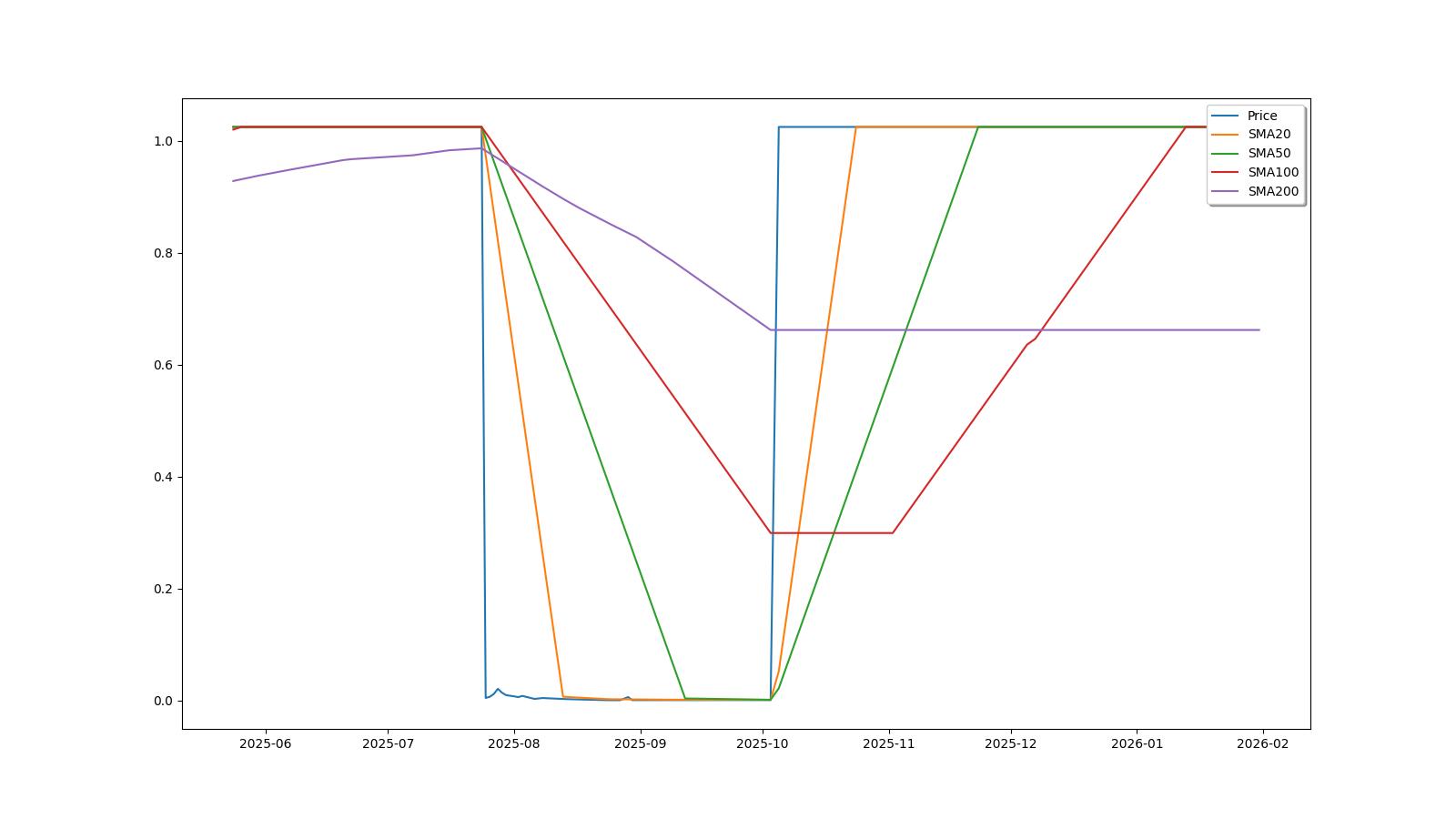 The Debt Box Simple Moving Averages