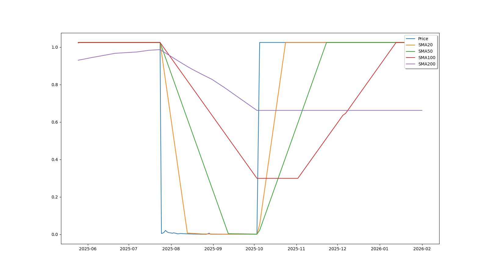 The Debt Box Simple Moving Averages