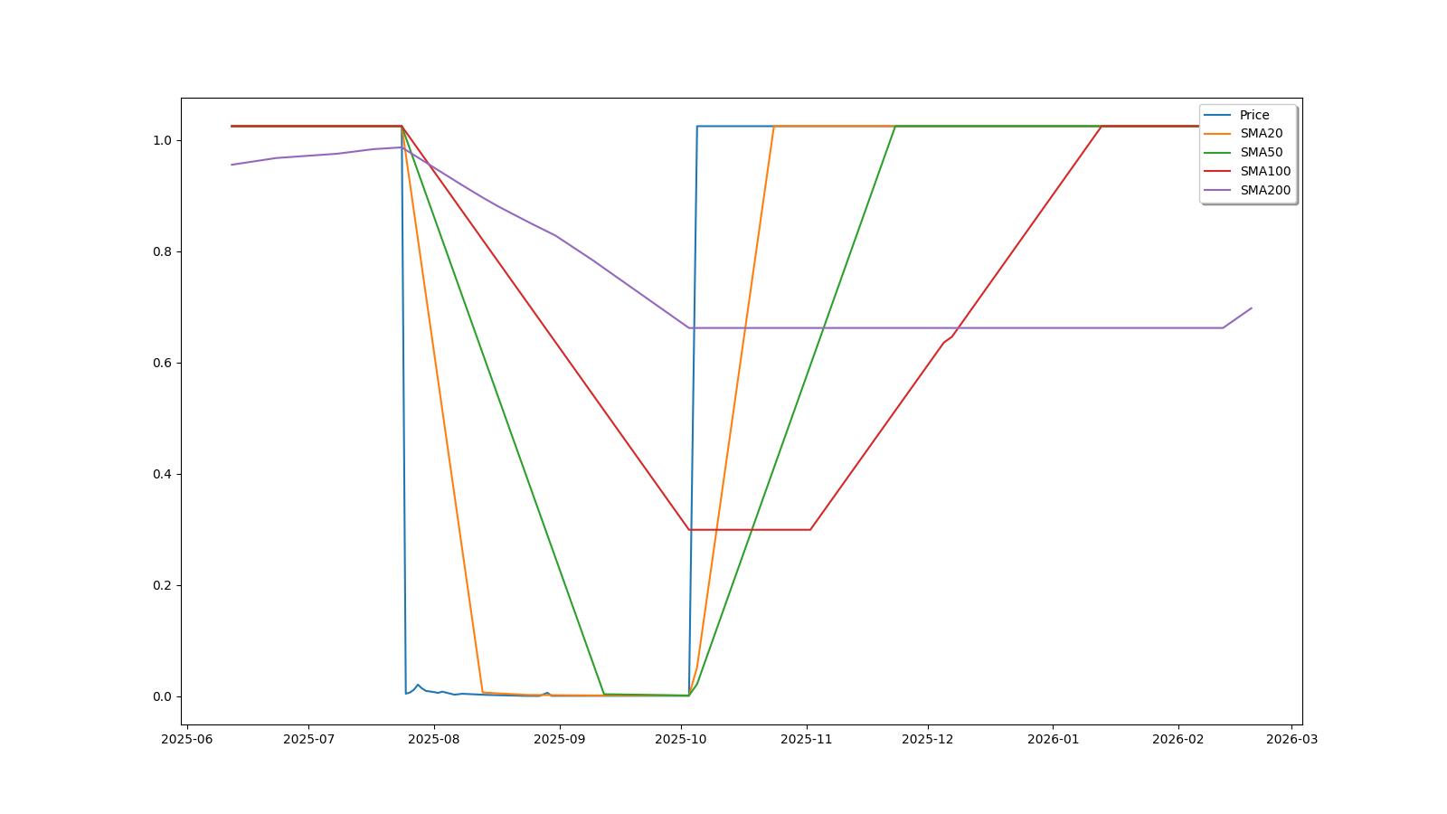 The Debt Box Simple Moving Averages