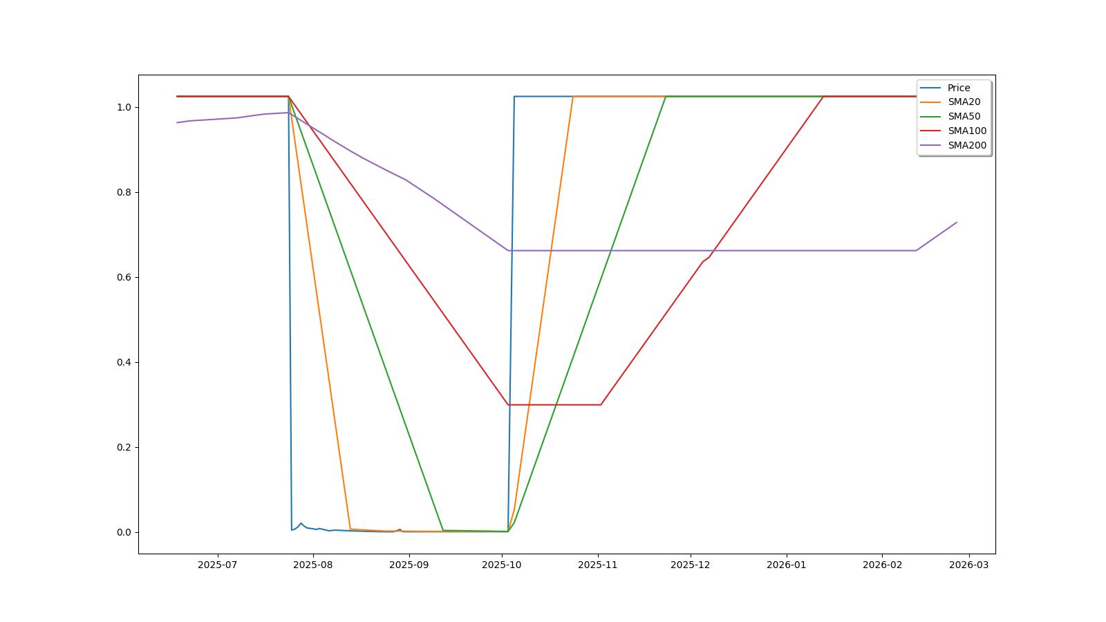 The Debt Box Simple Moving Averages