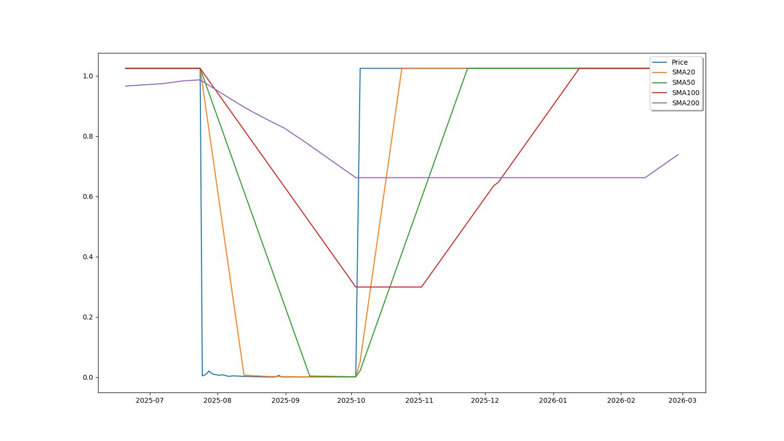 The Debt Box Simple Moving Averages