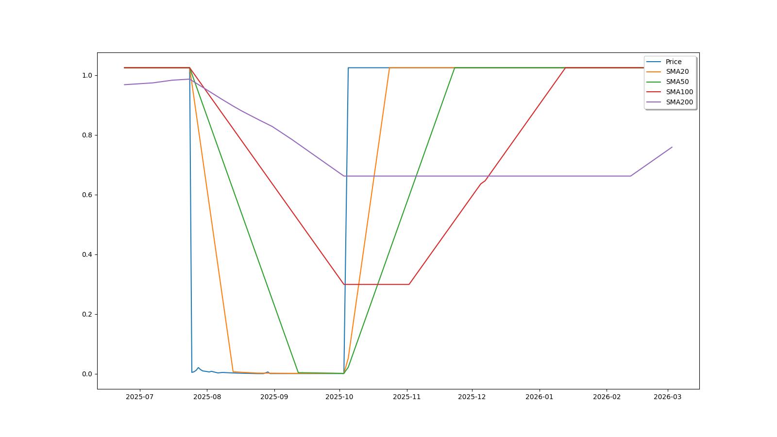 The Debt Box Simple Moving Averages