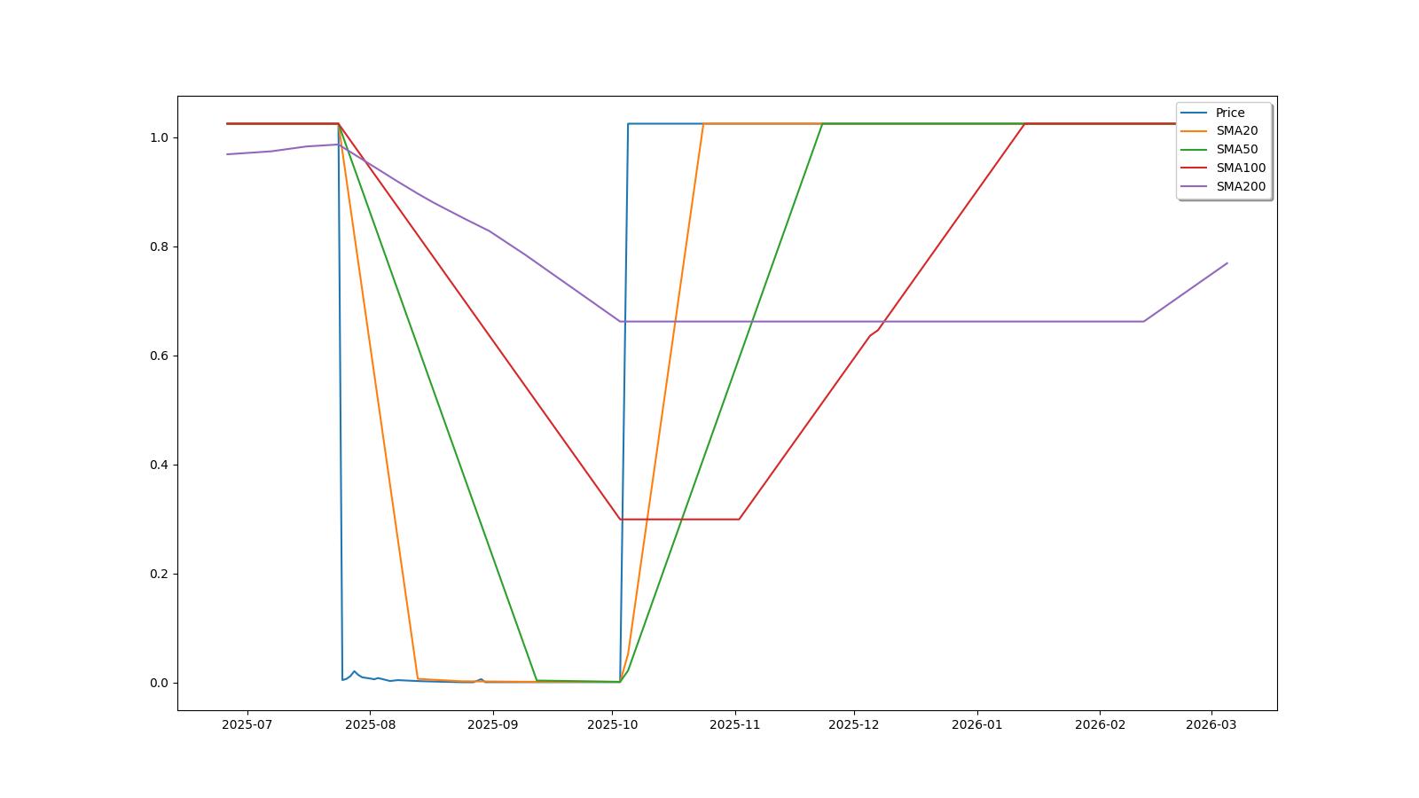 The Debt Box Simple Moving Averages