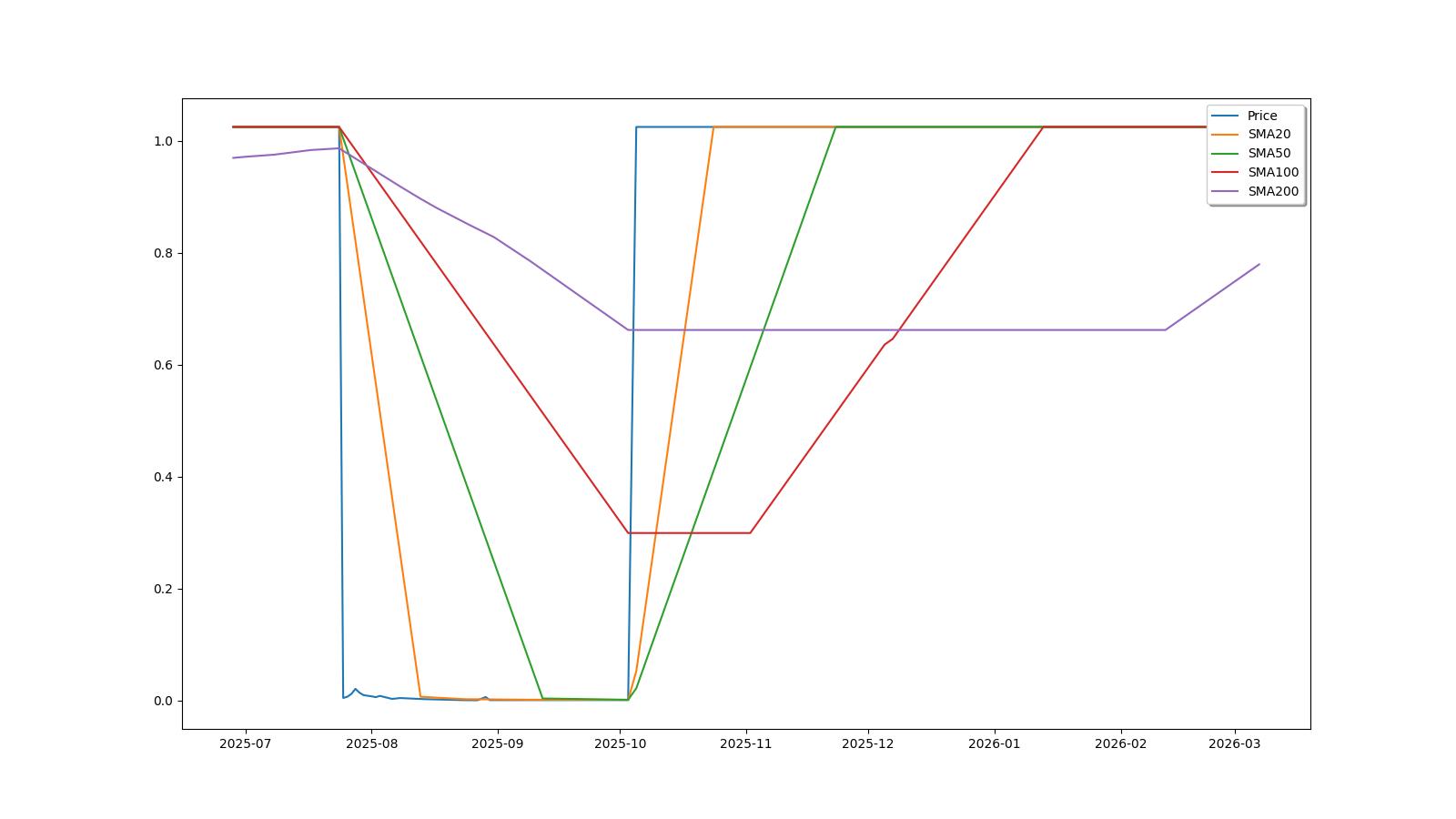 The Debt Box Simple Moving Averages