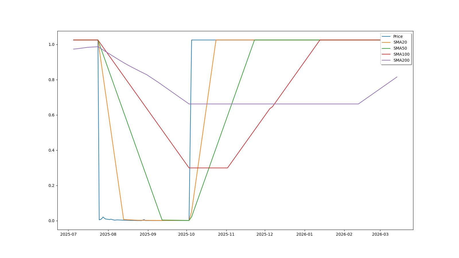 The Debt Box Simple Moving Averages