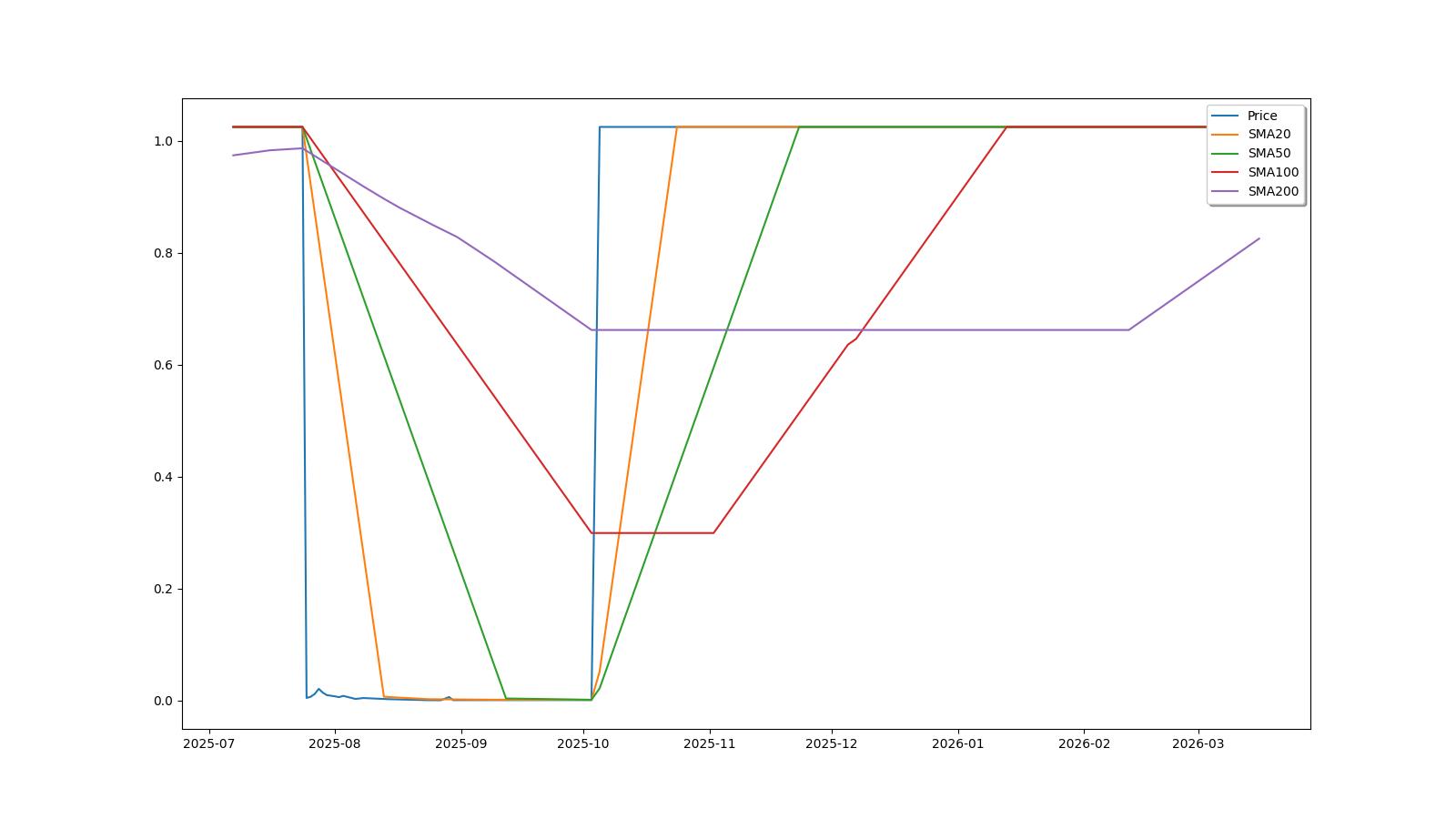 The Debt Box Simple Moving Averages