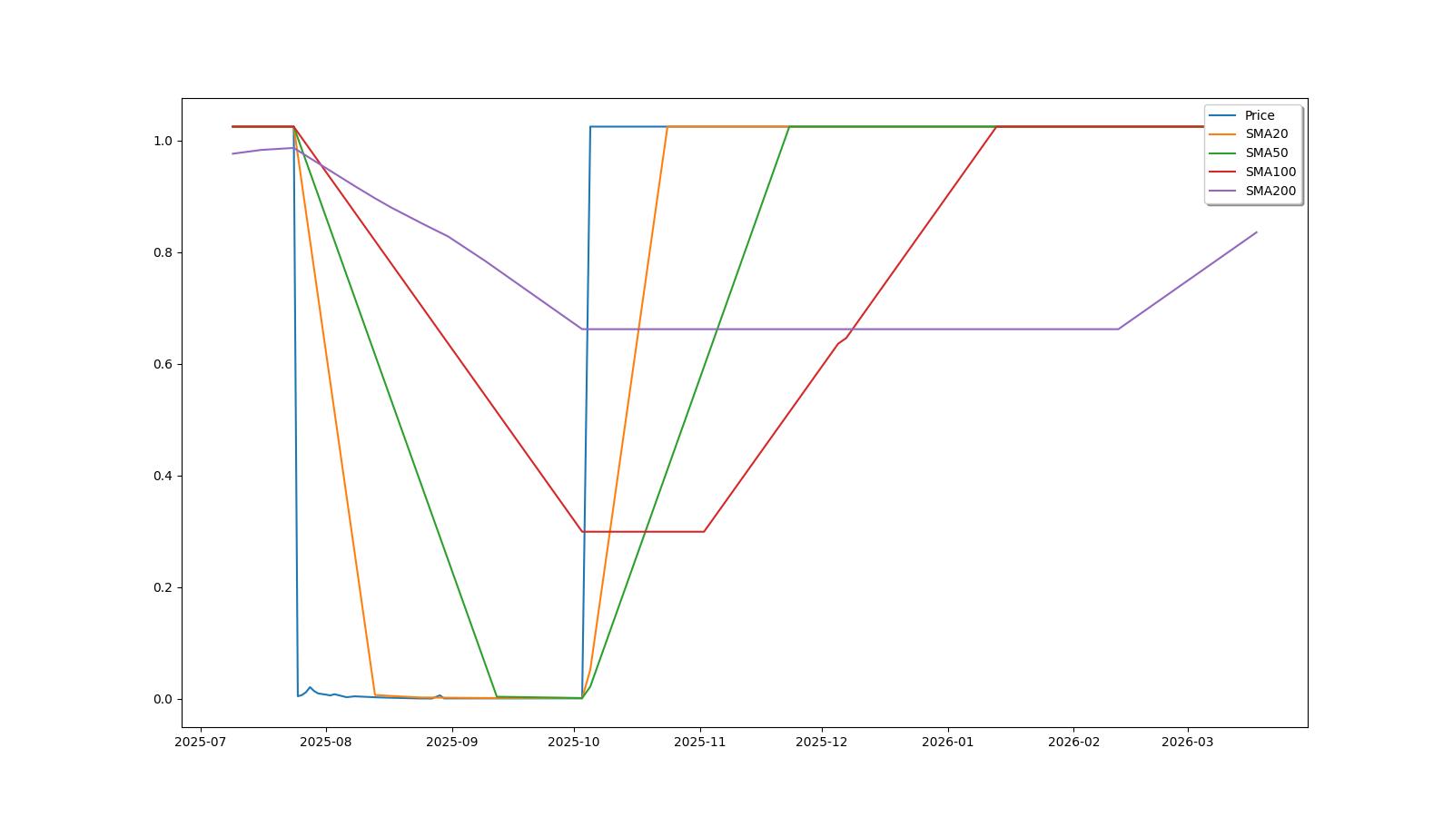 The Debt Box Simple Moving Averages