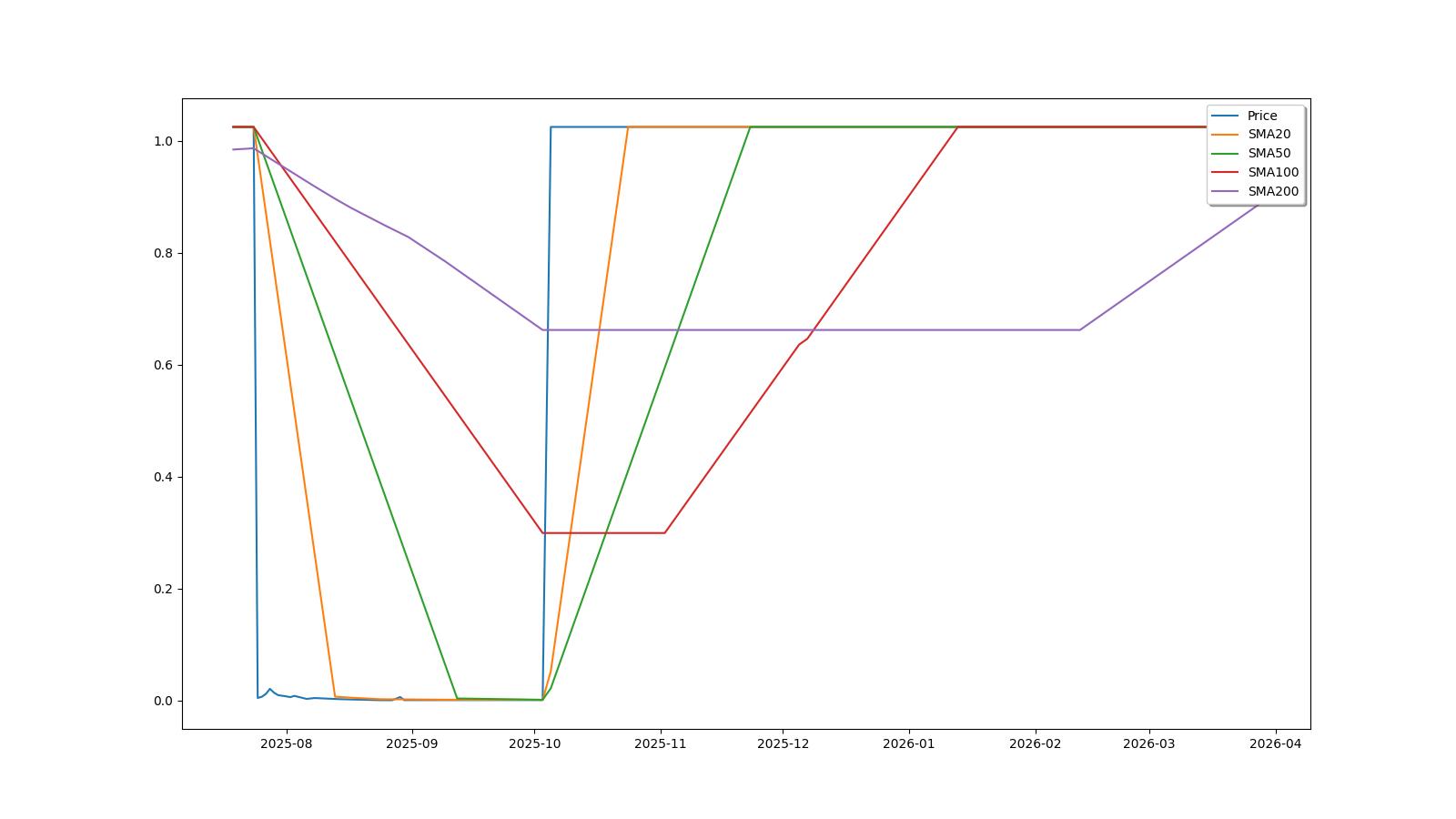 The Debt Box Simple Moving Averages