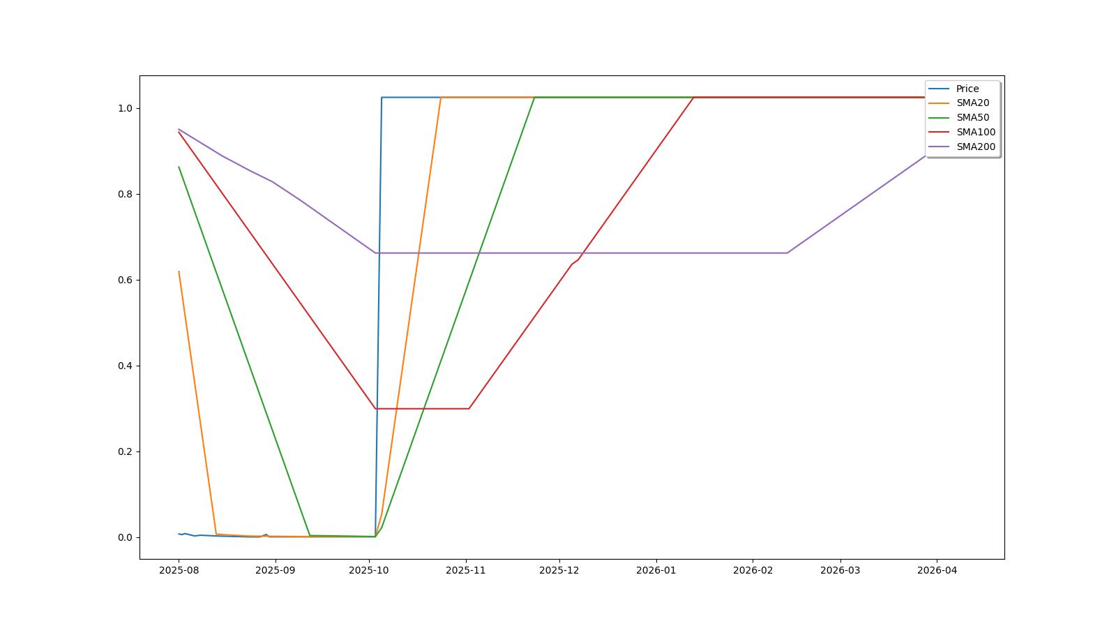 The Debt Box Simple Moving Averages