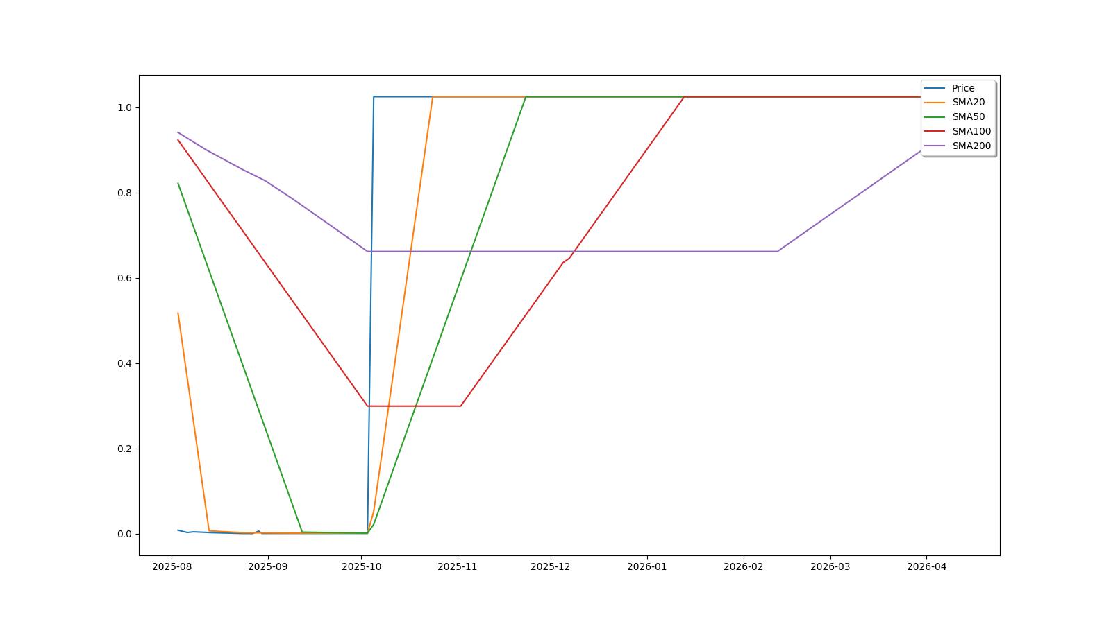 The Debt Box Simple Moving Averages