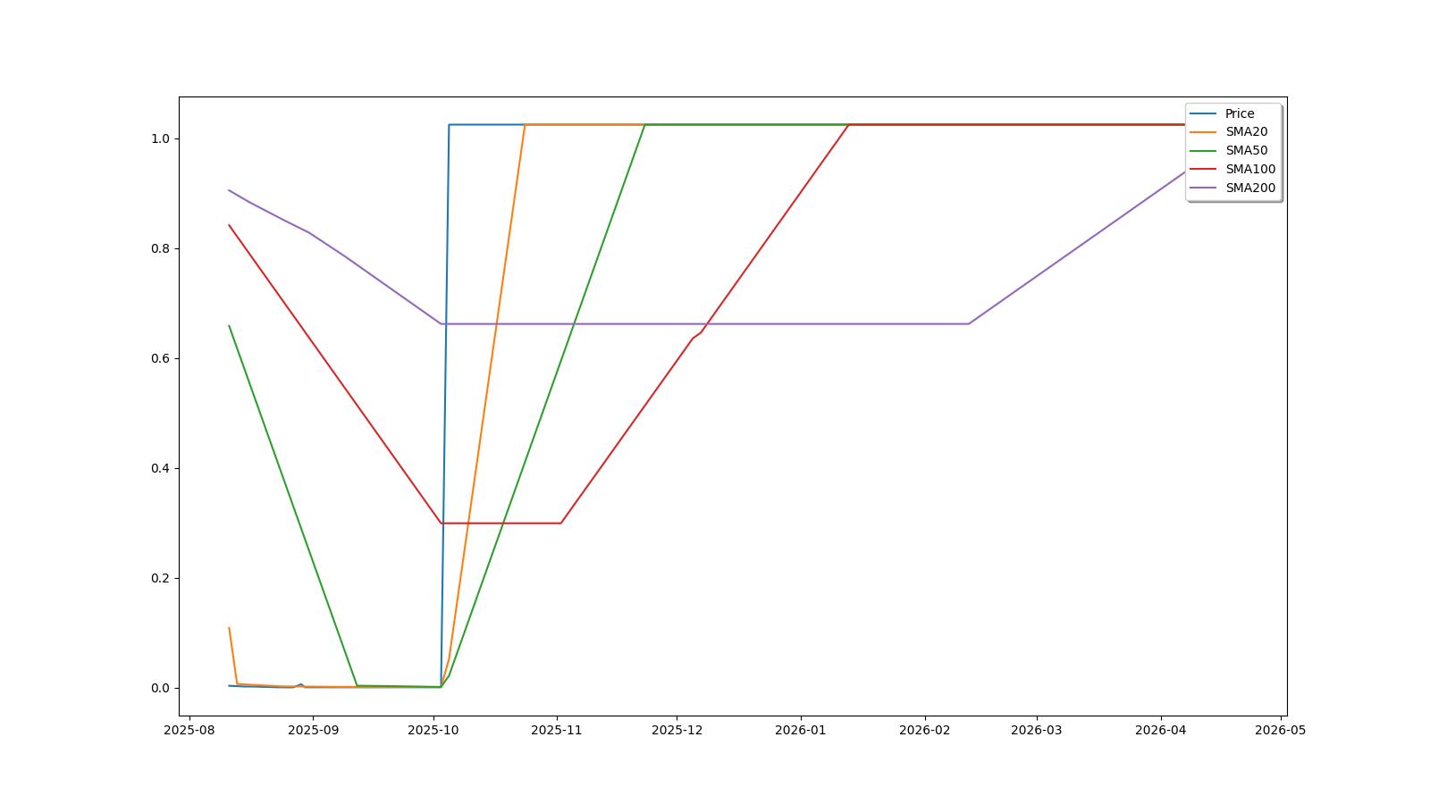 The Debt Box Simple Moving Averages