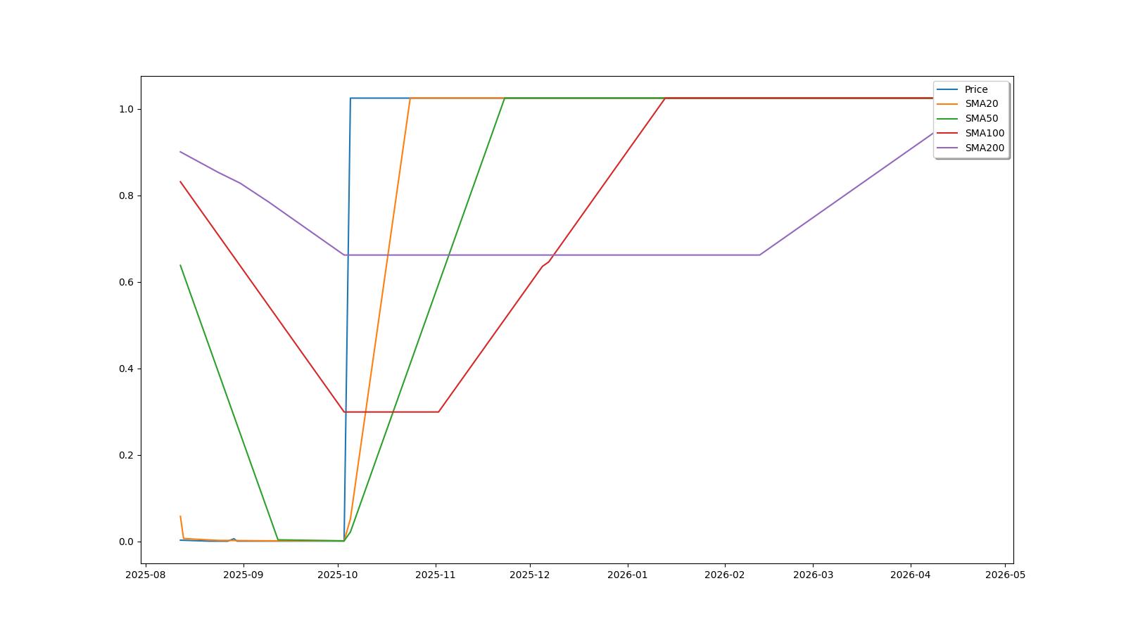 The Debt Box Simple Moving Averages
