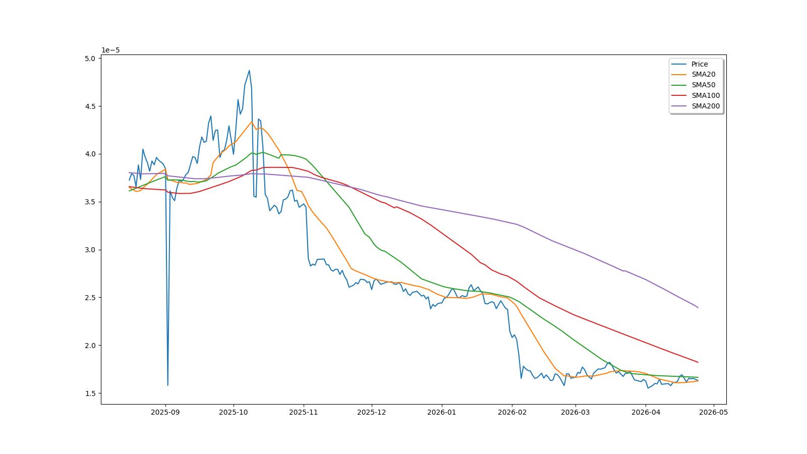 The Dons Simple Moving Averages