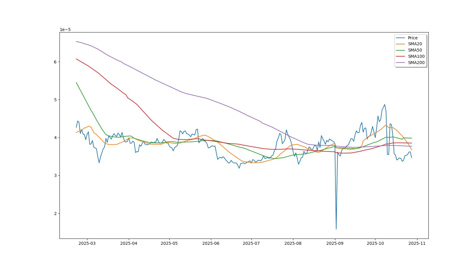 The Dons Simple Moving Averages