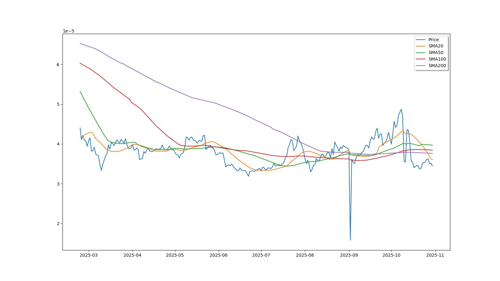 The Dons Simple Moving Averages