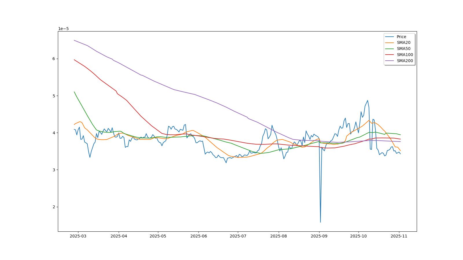 The Dons Simple Moving Averages