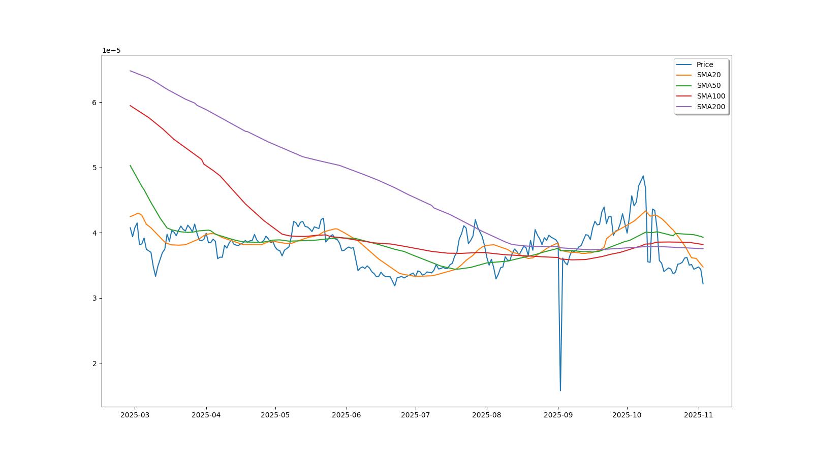 The Dons Simple Moving Averages