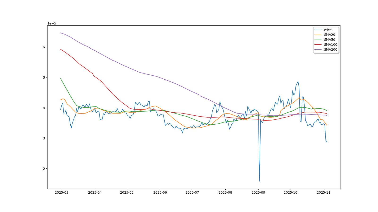 The Dons Simple Moving Averages