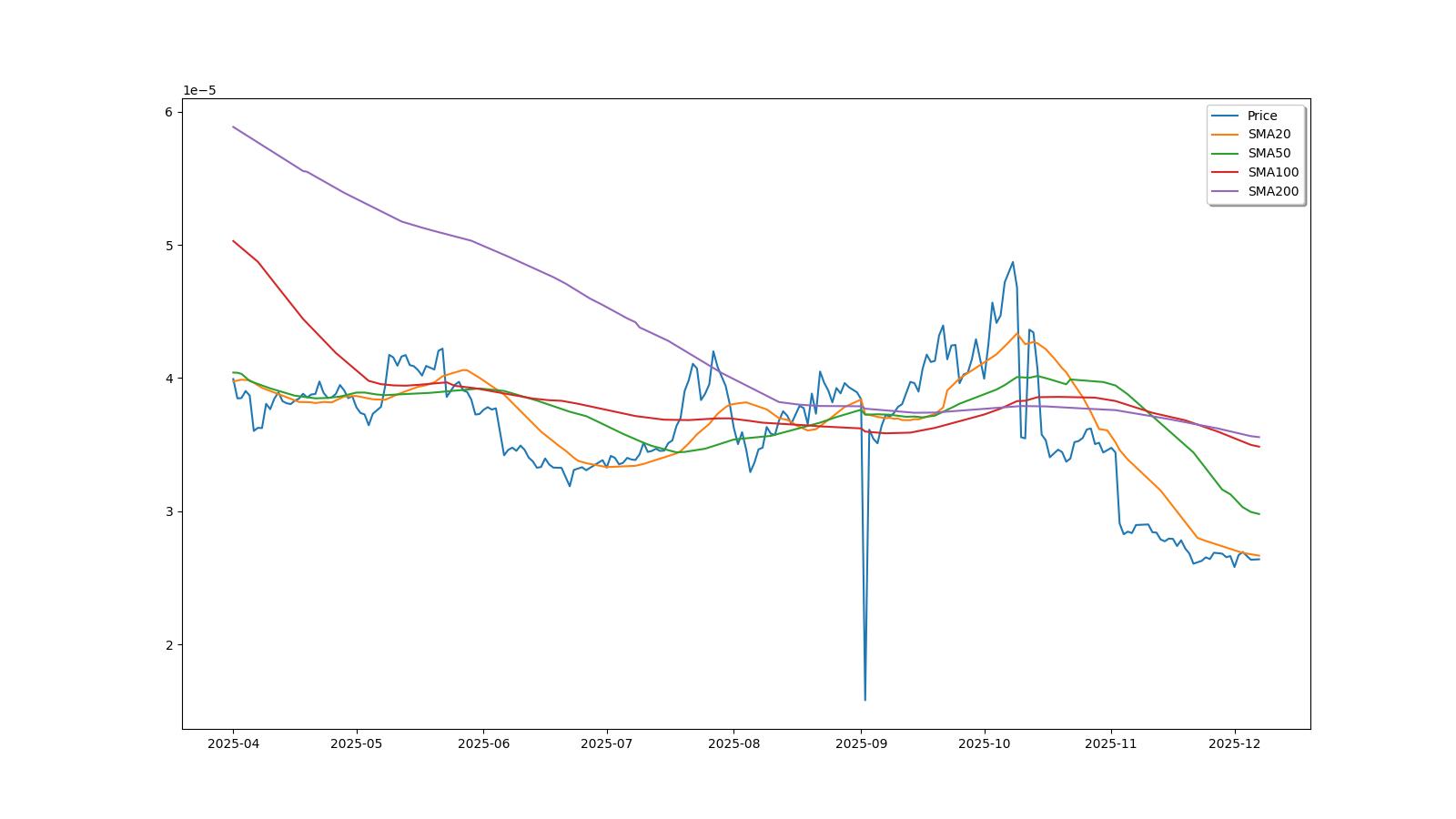 The Dons Simple Moving Averages