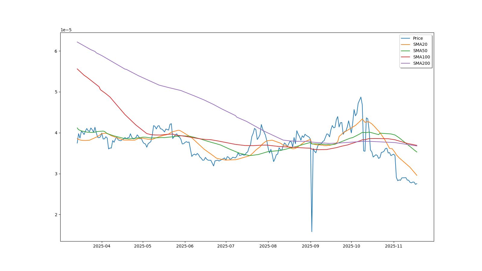 The Dons Simple Moving Averages