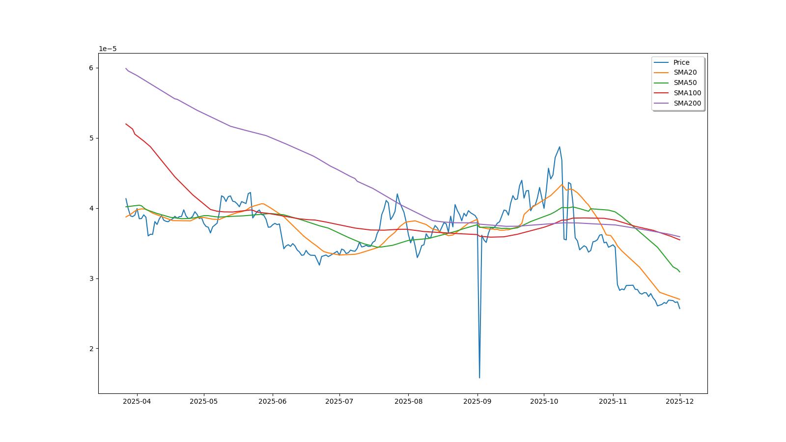 The Dons Simple Moving Averages